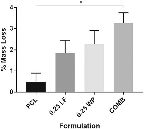 Mass Loss Of Different Scaffolds After 21 D In Degradation Buffer