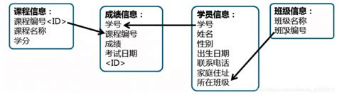 设计一个简单的学生成绩信息数据库建立学生成绩数据库要求 1 数据库设计要符合范式要求。 2 提供学生成绩的查 Csdn博客