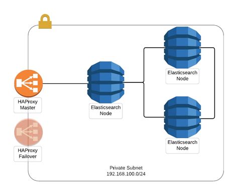 introducing high availability for scalingo elasticsearch