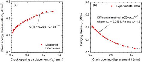 Figure 3 From Scaling Parameter For Fatigue Delamination Growth In Composites Under Varying Load