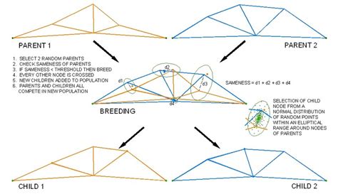 an example of geometry breeding using half uniform crossover