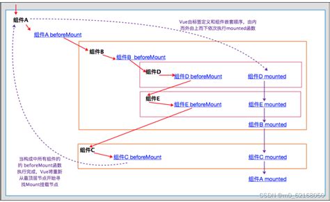 vue子组件向父组件数据传递，非父子组件数据传递，单向数据流and组件双向数据共享 子传父 csdn博客