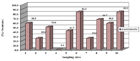 Occurrence Of Acanthamoeba Spp In Swimming Pool Samples Download Scientific Diagram