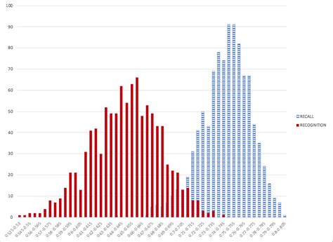 Histograms Of Bootstrapped Correlations Of Meaning Recall And