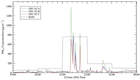 Sensors Free Full Text Assessing The Utility Of Low Cost Particulate Matter Sensors Over A