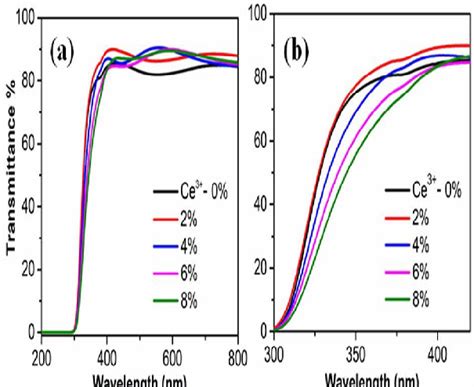 Uv Vis Transmittance Spectrum Of Sio 2 Tio 2 X Ce 3 Nanocomposite