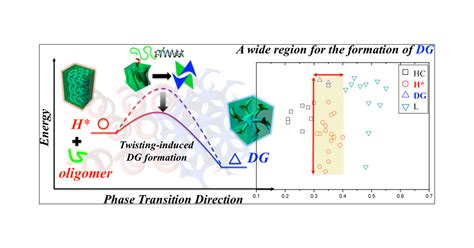 A Facile Method To Fabricate Double Gyroid As A Polymer Template For Nanohybrids Macromolecules