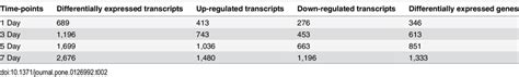 The Numbers Of Significant Differentially Expressed Transcripts And