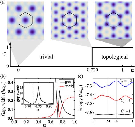 Illustration Of The Structural And Topological Phase Transition With Download Scientific