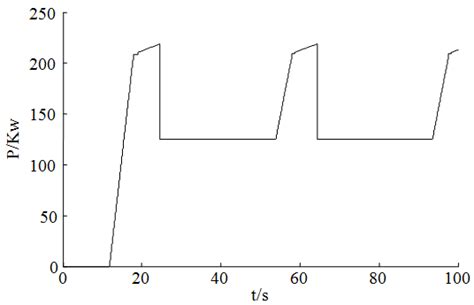 Power Consumption Curve Of The Air Compressor Download Scientific Diagram