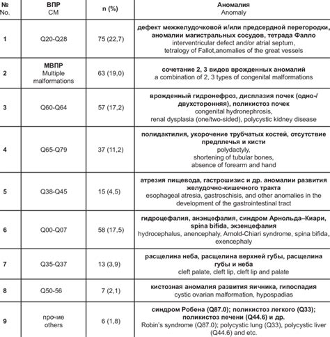 Structure Of Congenital Malformations In Fetusnewborn Download Scientific Diagram