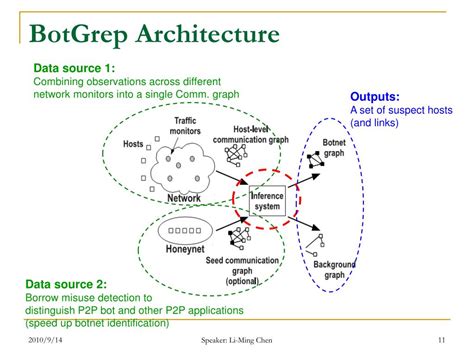 Ppt Botgrep Finding P2p Bots With Structured Graph Analysis