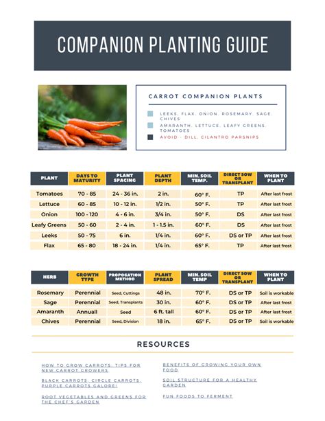 Companion Planting Guide Kellogg Garden Organics™