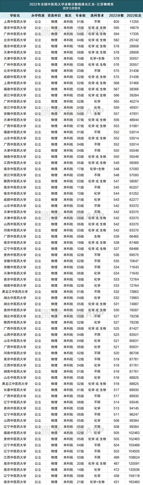全国24所中医药大学排名及录取分数线汇总（2023参考）