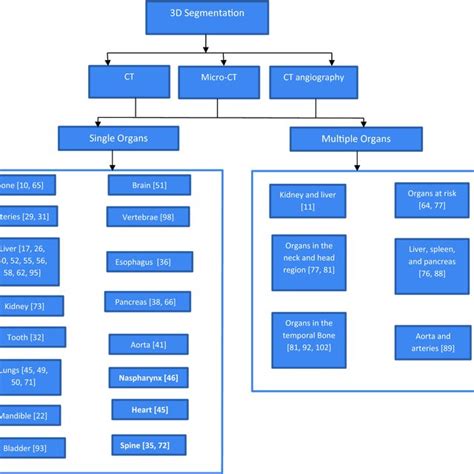 Categories Of 3d Cnn Methods For Ct Images Download Scientific Diagram