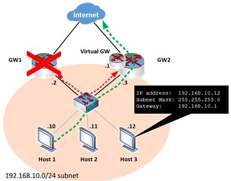 What Is Cisco Fhrp First Hop Redundancy Protocol Explained With Diagrams