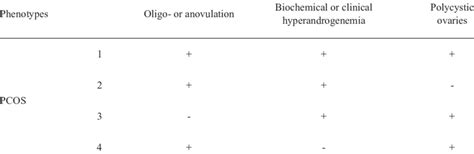 The Four Phenotypes Of Polycystic Ovary Syndrome Pcos According To
