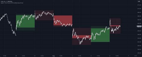 Higher Time Frame Htf Candles Quantvue — Indicator By Quantvue