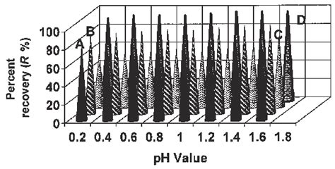 Effects Of Mass Of Silica On The Percent Recovery R For