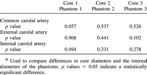 The P Values Calculated From Paired T Tests Download Scientific Diagram