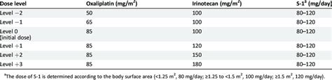 Dose Modification Of This Trial Download Scientific Diagram