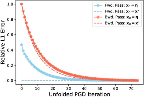 Folded Optimization For End To End Model Based Learning