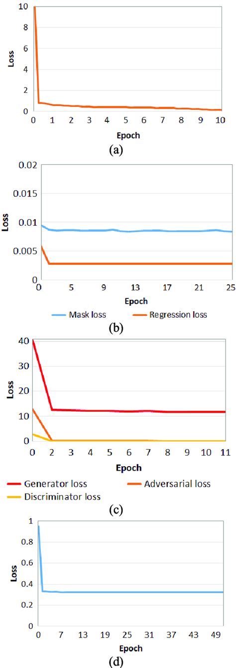 Examples Of Training Loss Curves Loss Curves For A Segnet B Mask Download Scientific