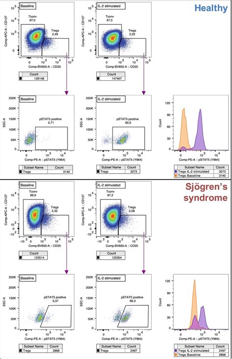 The Phospho Flow Cytometry Results Of Two Individual Representatives Of