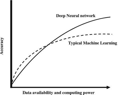 Comparison Of The Accuracy Of A Typical Machine Learning Algorithm And