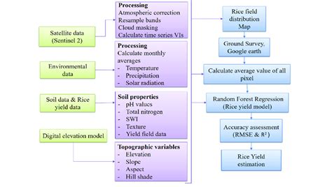 A Flow Chart Of The Methodology Applied To Yield Prediction Download