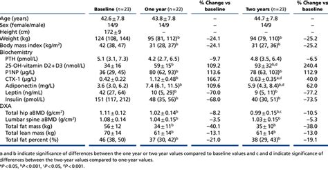 General Characteristics Biochemistry And DXA Results In Patients At Download Table