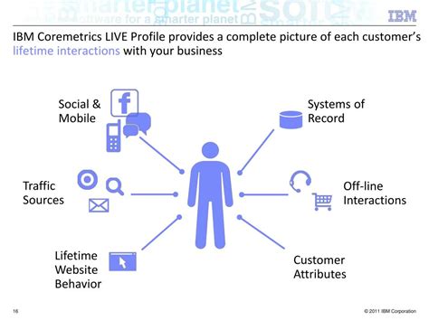 Ppt Ibm Coremetrics Digital Marketing Optimization Suite Powerpoint