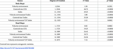 Multivariate Analysis Of Covariance Effects For Body Shape And Head Shape Download Scientific