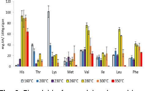 Figure 2 From Profile Of Amino Acids Production From Microalgae