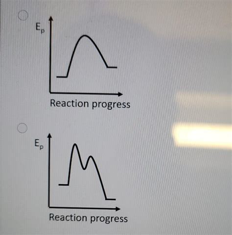 Solved Select The Energy Vs Reaction Progress Plot For The Chegg Com