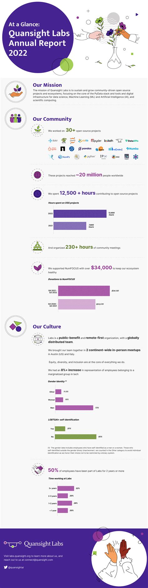 Quansight Labs Annual Report 2022 Celebrating Growth And