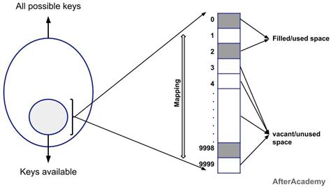 The Concept Of Hashing In Programming
