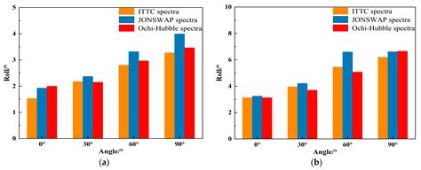 Jmse Free Full Text Analysis Of Fpso Motion Response Under Different Wave Spectra