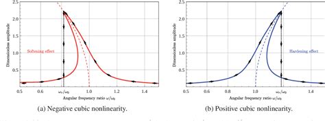Figure 11 From Lorentz Force Actuated Resonant Mems Magnetometer With