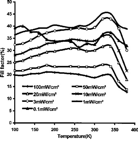 Figure 9 From Temperature Dependent Characteristics Of Poly3