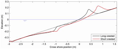 3d Tests Comparison Of Profiles With Long Crested And Short Crested Download Scientific