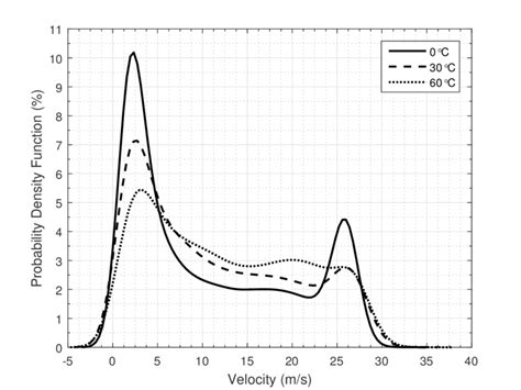 Probability Density Function Of N Heptane Droplet Diameters Download