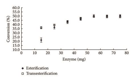 The Effect Of Catalyst Loading Amount On The Conversion Of Download Scientific Diagram