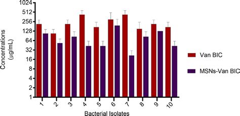 The Inhibitory Effect Of Free Vancomycin And Vancomycin Loaded Msns On Download Scientific