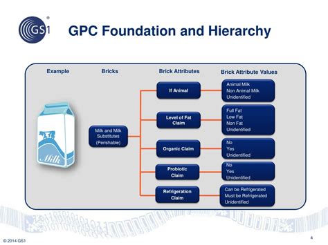 Ppt Driving Business Value With Global Product Classification In Rome