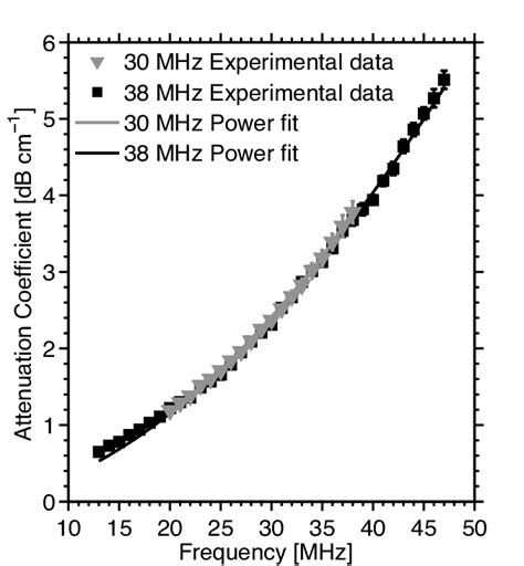 5 Attenuation Coefficient Of The Agarose Scaffold With Intervening