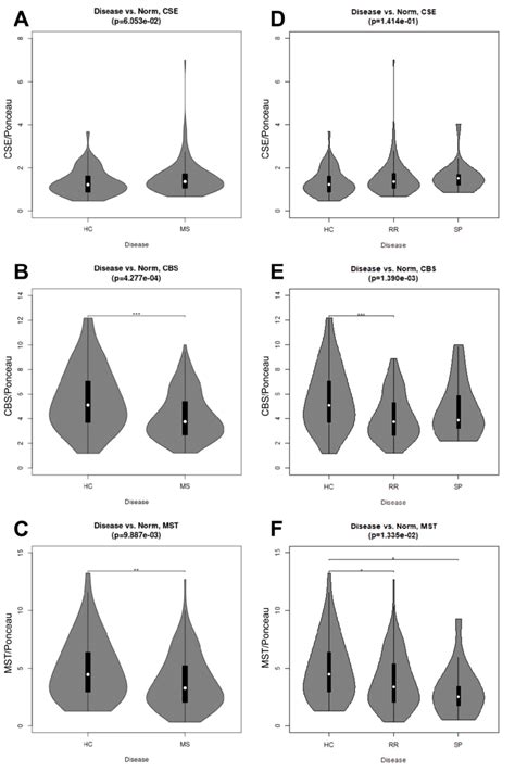 serum blotting for cse cbs and mst in healthy controls hc in ms