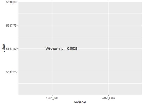 R Different P Value In Ggplot Stat Compare Means And Wilcox Test
