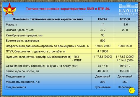 Организация вооружение и военная техника взвода тема № 2