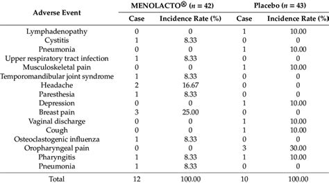Classification Of Adverse Events Download Scientific Diagram